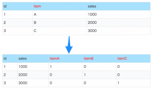 One Hot encodingをR/Pythonで実装 | はとすけ